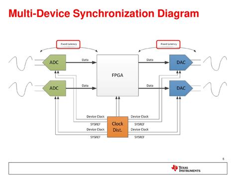 Multi Device Synchronization Of Jesd204b Data Converters Ppt Download