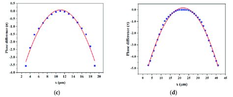 Simulated Refractive Index Distribution Profile Across The Tunable Lc Download Scientific