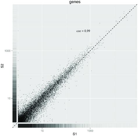 Plot Showing The Magnitude Of Fpkm Gene Expression In Rrna Depleted