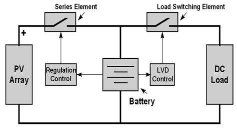 Block Diagram Of Series Controlled Charge Controller Download Scientific Diagram
