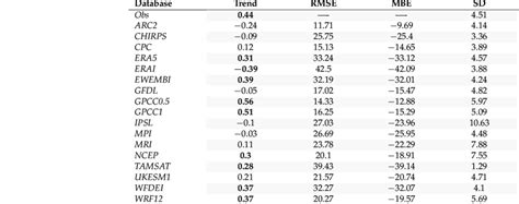 Trends Mean Bias Error Mbe Root Mean Square Error Rmse And