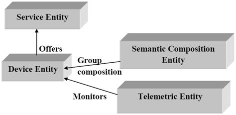 Semantic Resource Component Model Download Scientific Diagram