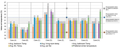 Average Recorded Indoor Air Temperature Compared To The Recommended