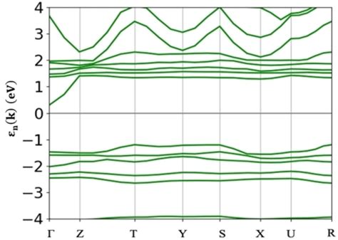Calculated Band Structure Using Pbeu U15 Ev Functional Download Scientific Diagram