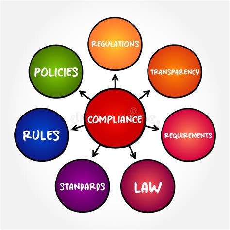 Compliance Mind Map Flowchart Business Concept For Presentations And