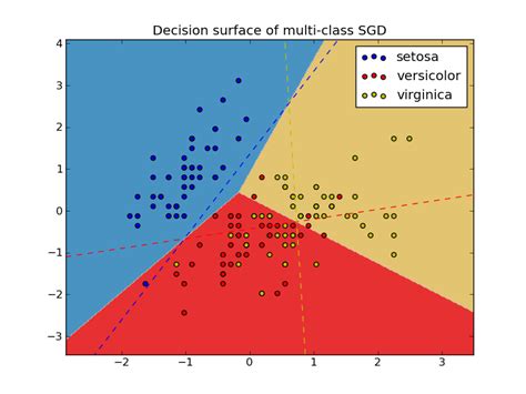 Plot Multi Class SGD On The Iris Dataset Scikit Learn 0 9 Documentation