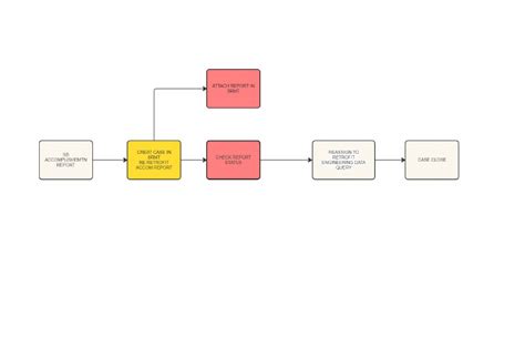 Flowchart Sb Report Pdf