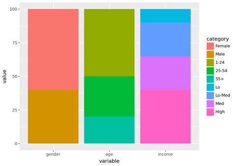 A Bar Plot With 2 Variables Plotnine 0 15 0
