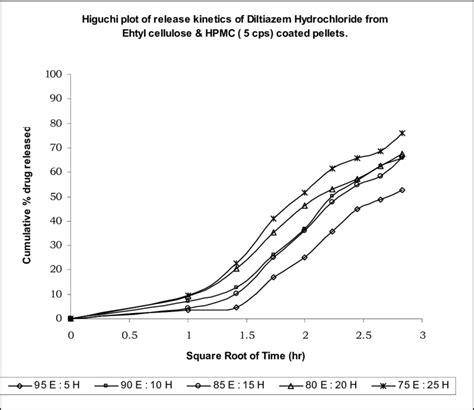 Higuchi Plot Of Release Kinetics Of Diltiazem Hcl Sustained Release Download Scientific Diagram