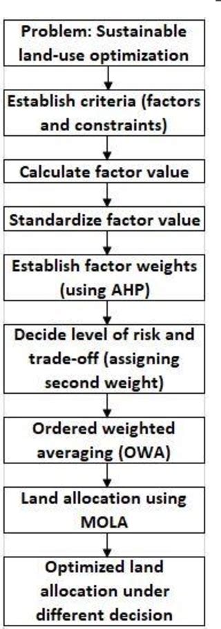 Figure 2 From Sustainable Urban Land Use Optimization Using Gis Based