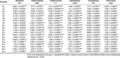 The Effect Of Independent Variables Gellan Xa Km And Lbg On The Download Scientific