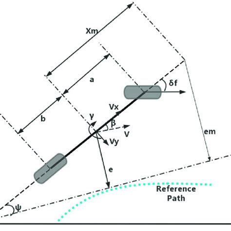 Schematic Diagrams Of Vehicle Dynamics Model And Vehicle Kinematics Model Download Scientific