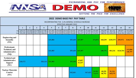 Nnsas Demo Pay System Compared To The General Schedule Department Of Energy Nnsas Demo Pay System Compared To The General Schedule Department Of Energy