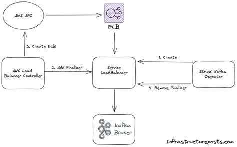 E3 Aws Load Balancer Controller Vs Strimzi Kafka Operator