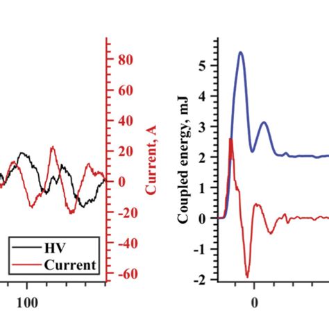 A Voltage And Current Waveforms B Instantaneous Power And Coupled Download Scientific