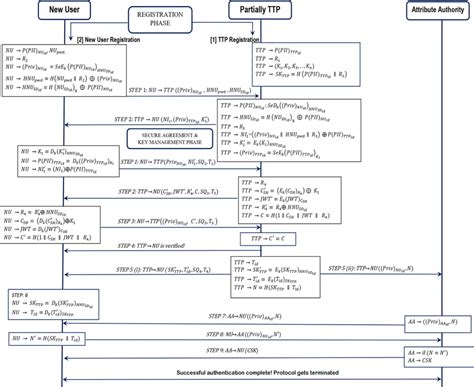 Authentication Process Of The Proposed Protocol Download Scientific