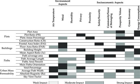 The Framework Of Urban Morphology Indexes Impact Assessment On Download Scientific Diagram