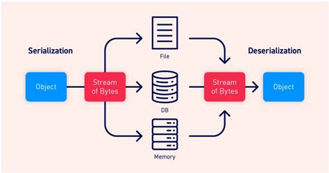 Insecure Deserialization Herkese Merhaba Bu Makalede Owasp Top… By Melih Bülbül Medium