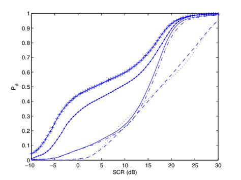 P D Versus Scr Of The Ca Cfar Solid Curve Go Cfar Dashdot Curve Download Scientific