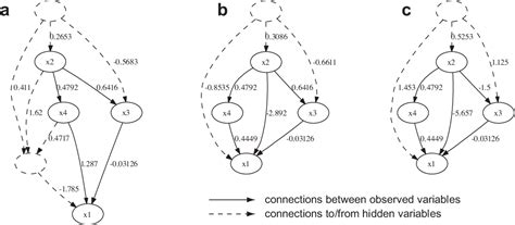 Figure 2 From Estimation Of Causal Effects Using Linear Non Gaussian