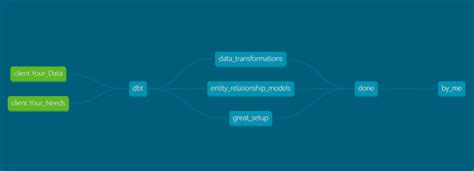 Setup Your Dbt Workflow And Improve Your Data Transformations By Leonardmandtler Fiverr