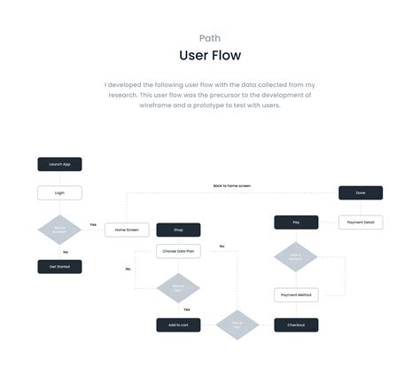 UI UX Case Study Telco App On Behance UI UX Case Study Telco App On Behance
