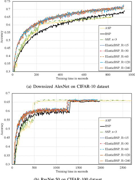 Elastic Bulk Synchronous Parallel Model For Distributed Deep Learning