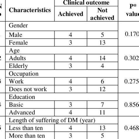 The Value Of Correlation Between Demographic Characteristics And Download Scientific Diagram