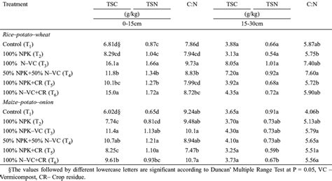 Long Term Impact Of Manuring And Fertilization On Total Carbon Tsc