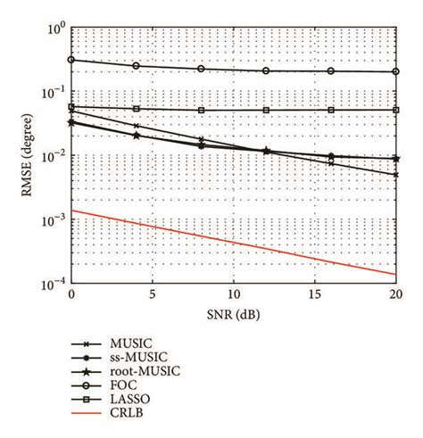 doa estimation comparison under different snrs a rmse for different download scientific