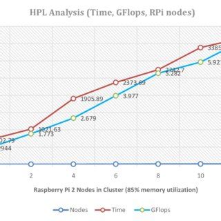 HPL Cluster Performance Results In GFlops With 80 System Memory