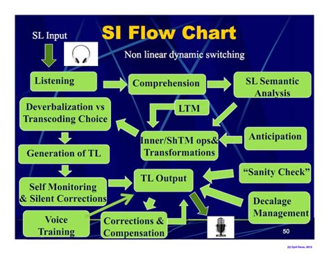 Simultaneous Interpretation Faq