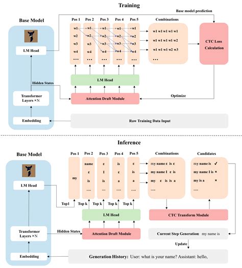 Speculative Decoding With Ctc Based Draft Model For Llm Inference Acceleration · Neurips 2024