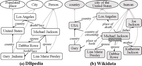 Deep Active Alignment Of Knowledge Graph Entities And Schemata Paper And Code CatalyzeX
