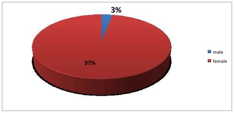 Distribution Of The Study Group According To The Sex Download Scientific Diagram