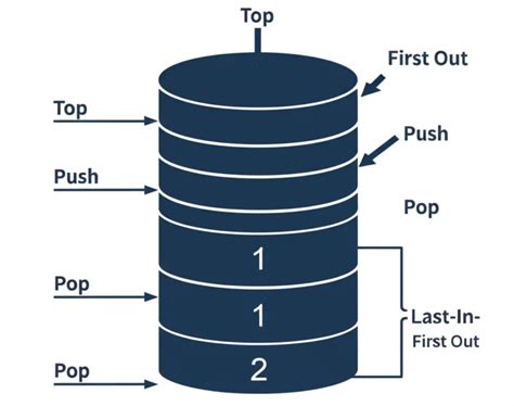 What Is A Stack In Data Structure 12 Must Know Facts And Tips 2025 🧱 Stack Interface
