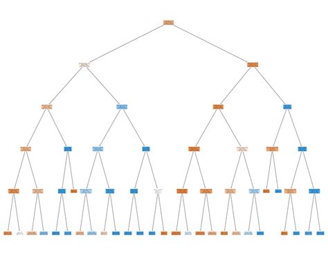 Decision Tree Model For Default Hyperparameters Download Scientific