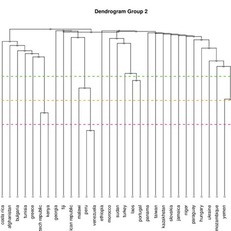 Clustering In Group 2 Download Scientific Diagram