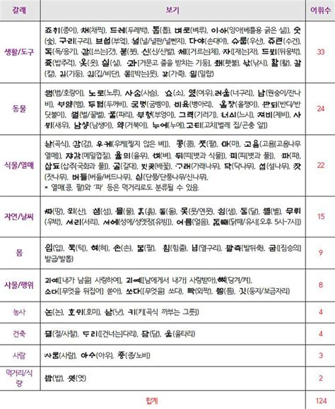 김슬옹의 내가 만난 세종 6 훈민정음 해례본의 한글 표기 낱말 124 세종신문