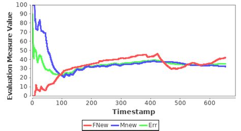 Binary Classification Clustering Algorithm With Partial Feedback Of