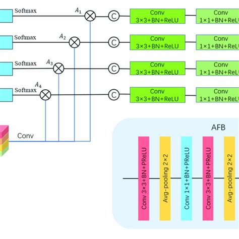 Multi Scale Attention Feature Fusion Maff Module Download Scientific Diagram
