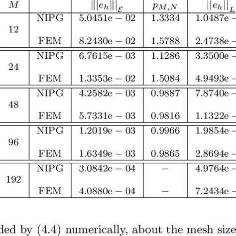 Errors And Their Corresponding Eocs For Example 1 With N T M 2 Download Scientific Diagram