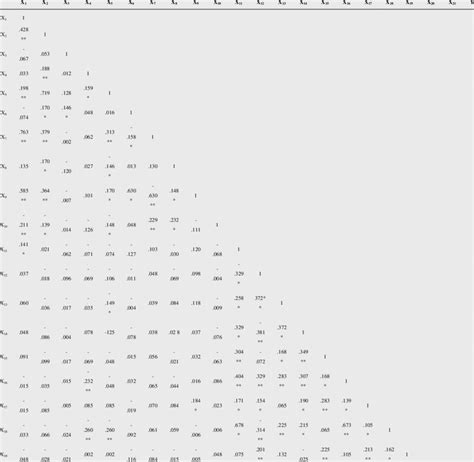 Pearson Correlation Matrix Showing The Significant Relationship Between