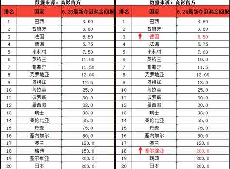 世界杯最新夺冠赔率：西班牙赶超巴西并列第一 德国暂第三位！