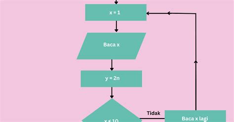 Tugas Algoritma Naratif Dan Flowchart Bilangan Genap