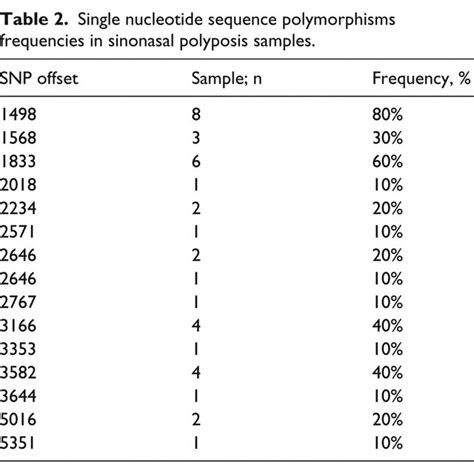 single nucleotide sequence polymorphisms frequencies in sinonasal