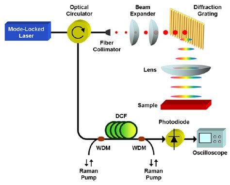 Schematic Of The Dispersive Fourier Transform Imaging Experiment Based Download Scientific