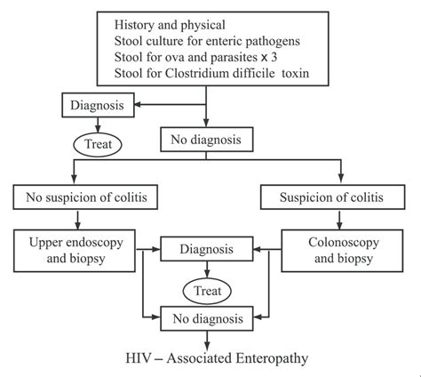 Algorithm For The Evaluation Of Diarrhea In A Patient With Hiv