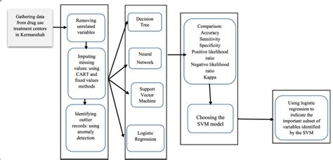 Classification Model Building Process Download Scientific Diagram
