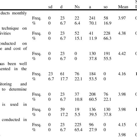 Pdf Effect Of Monitoring Techniques On Project Performance Of Kenyan